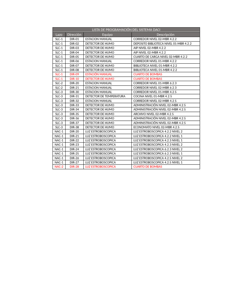 Lista de Programación Del Sistema Daci | PDF