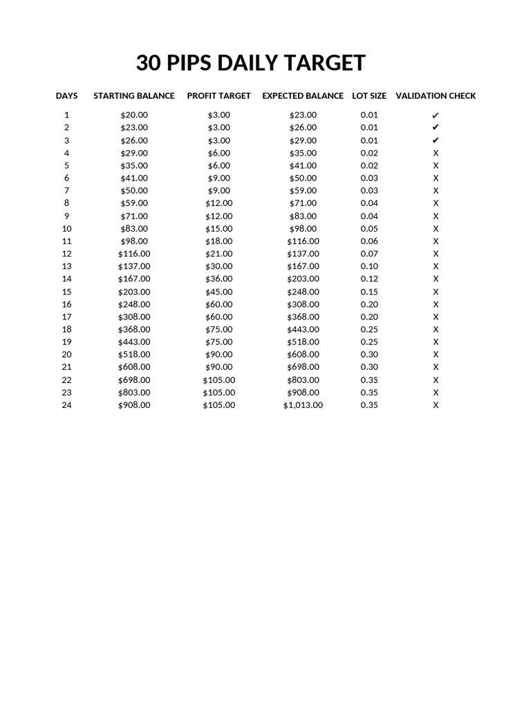 30 Pips Daily Target: Days Starting Balance Profit Target Expected ...