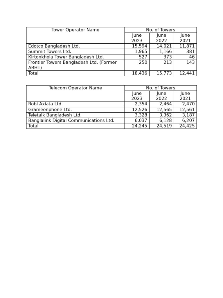Tower Numbers For EDOTCO | PDF