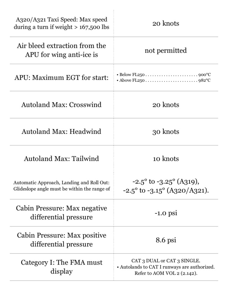 NKS A320 Limitations | PDF | Takeoff | Aerospace