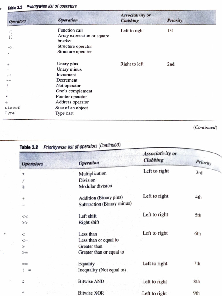 Priority List of C Operators. | PDF | Arithmetic | Software Engineering