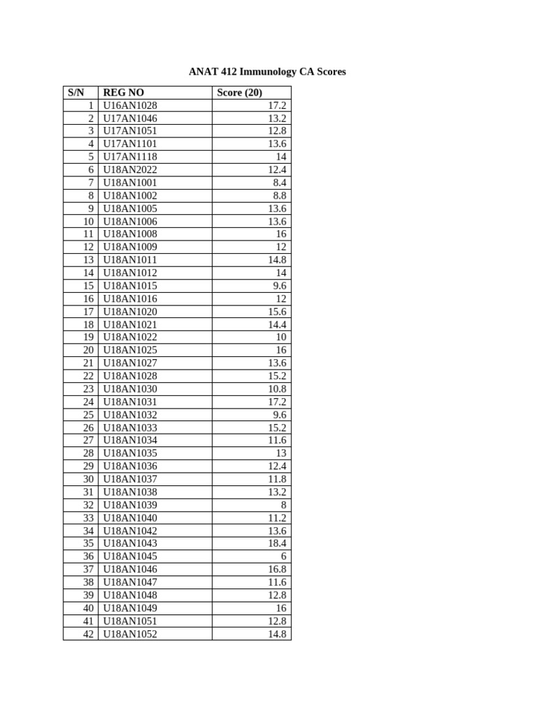 ANAT 412 Immunology CA Scores | PDF