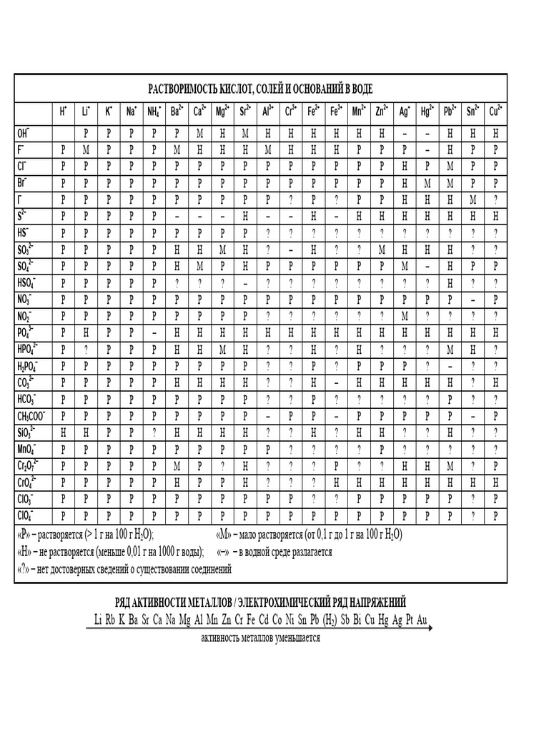 Tablitsa Rastvorimosti | PDF