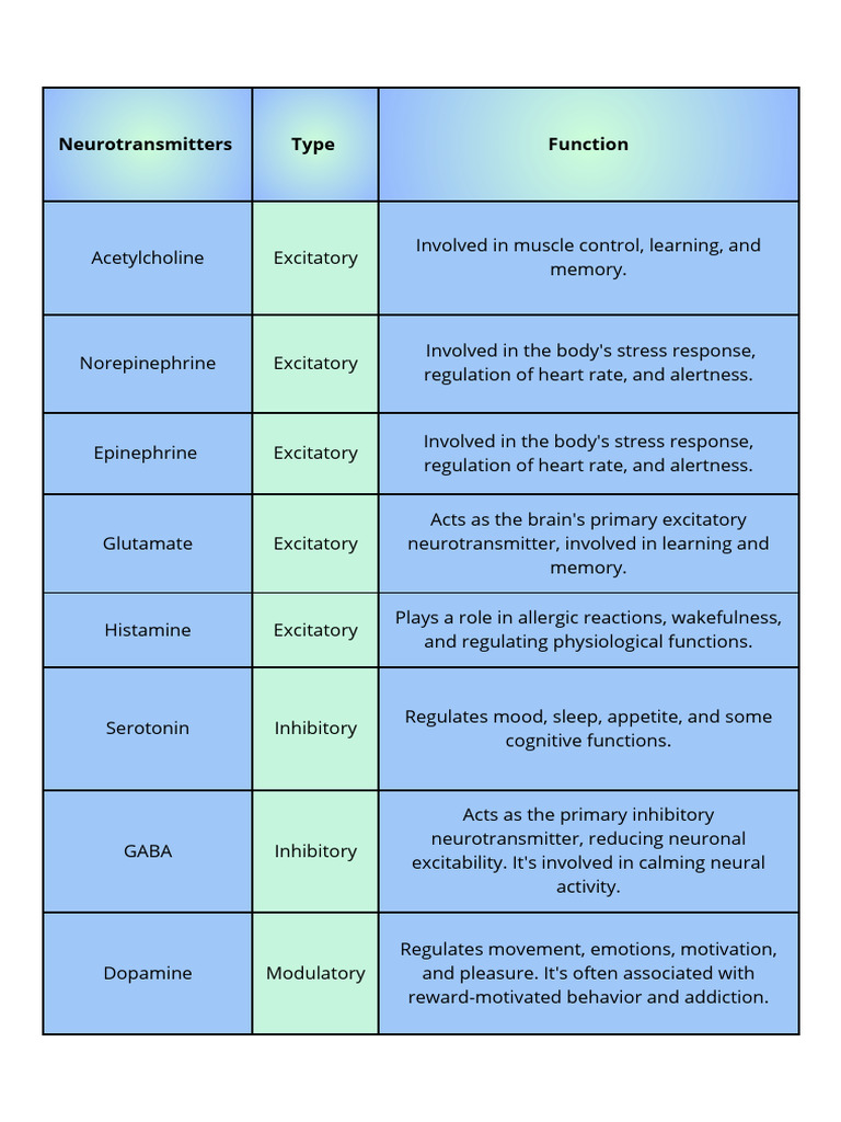 Neurotransmitters | PDF