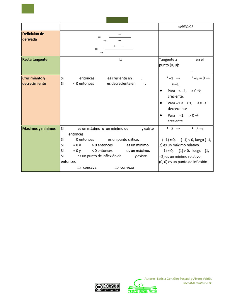 Resumen y Fórmulas de Derivadas Selectividad | PDF