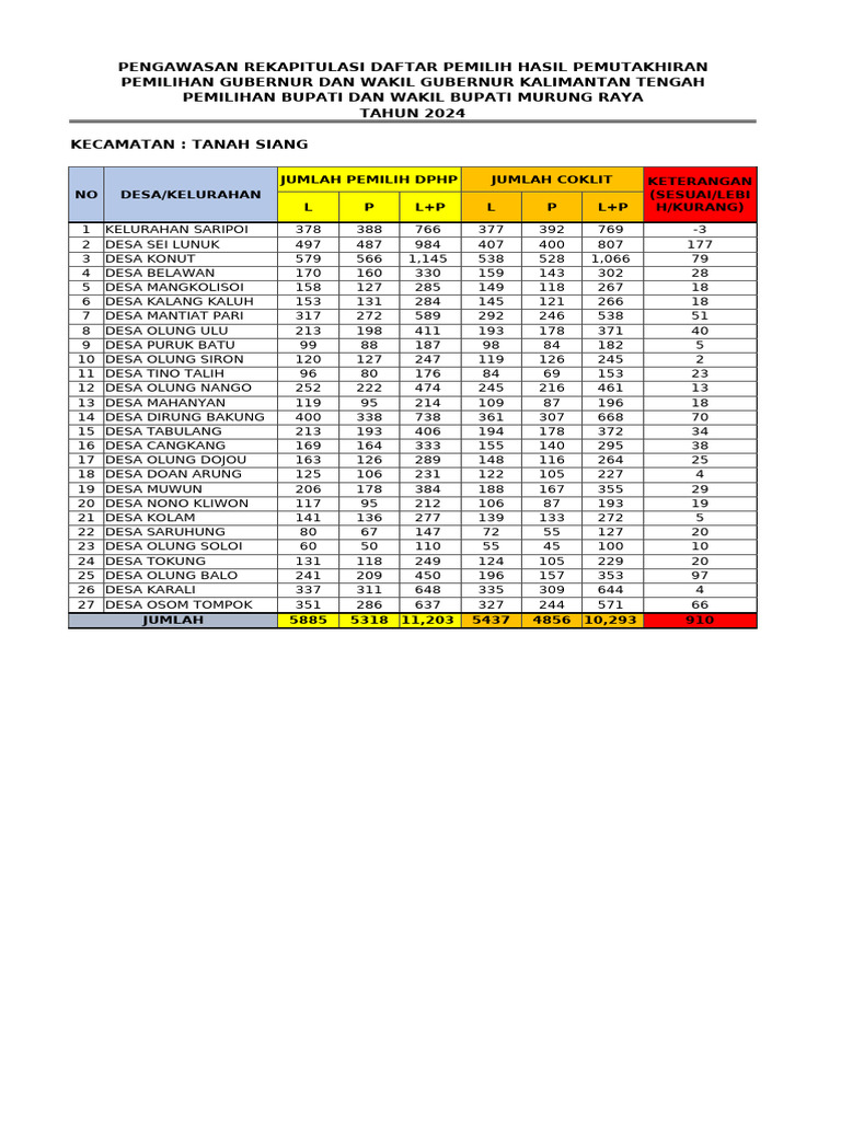 Pengawasan Rekapitulasi DPHP Pemilihan 2024 | PDF