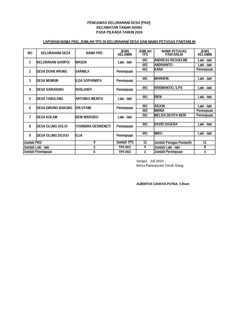 Laporan Nama PKD, Jumlah TPS Dan Nama Petugas Pantarlih (Korwil Ketua ...