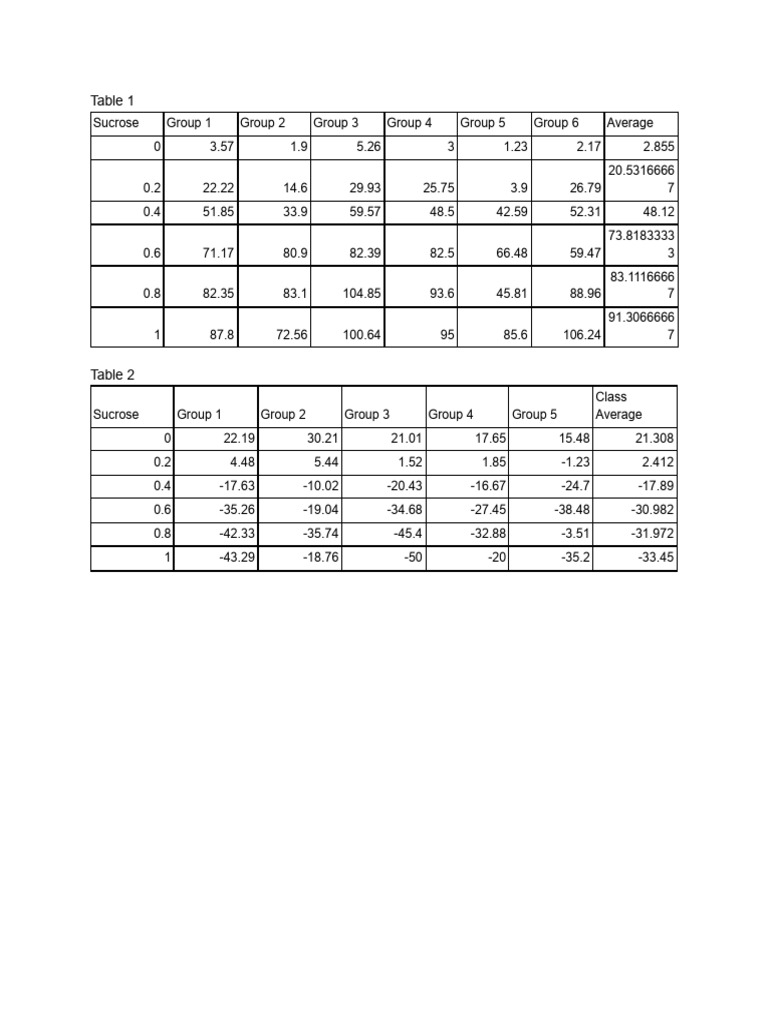 Biology Table and Graphs | PDF