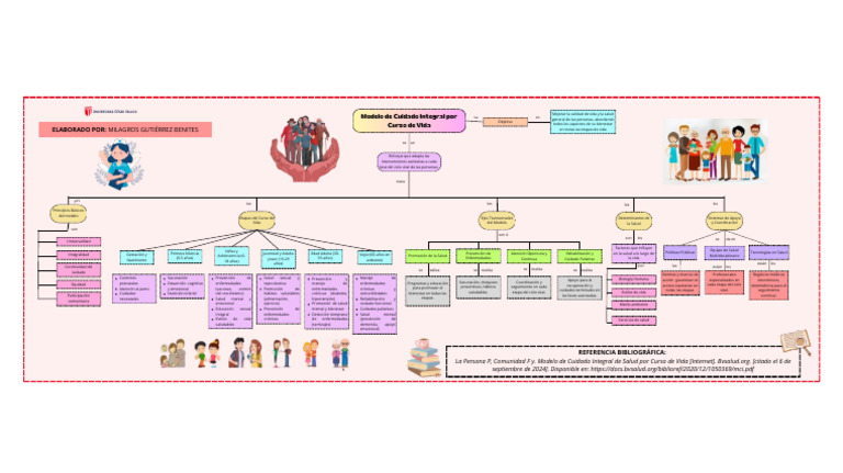 Modelo de Cuidado Integral Por Curso de Vida | PDF | Adultos ...