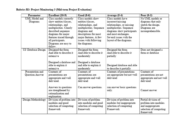 Project Monitoring Rubrics 3 | PDF