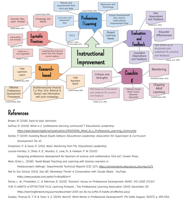 Concept Map For Instructional Improvement | PDF