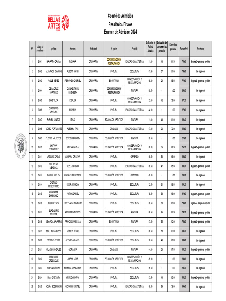 Admisión ENSABAP 2024 - Resultados Finales | PDF