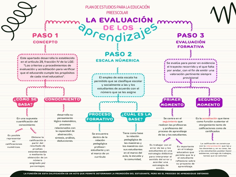 EVALUACIÓN DE LOS APRENDIZAJES | PDF