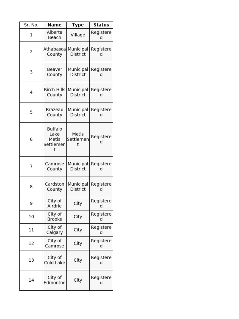 List of Counties in Alberta | PDF