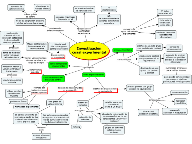 Cuasi Experimentales (C 6 Esquema) | PDF