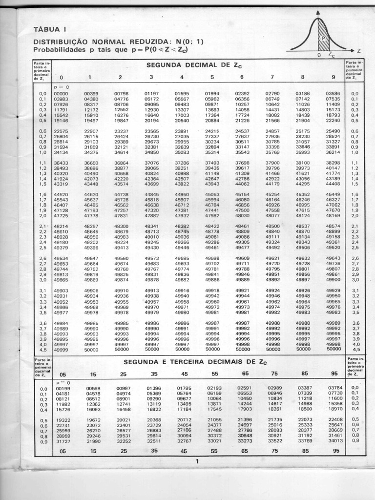 Tabela Normal Padronizada | PDF