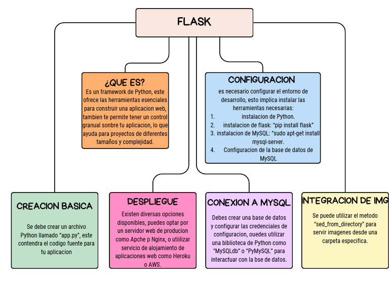 Flask | PDF