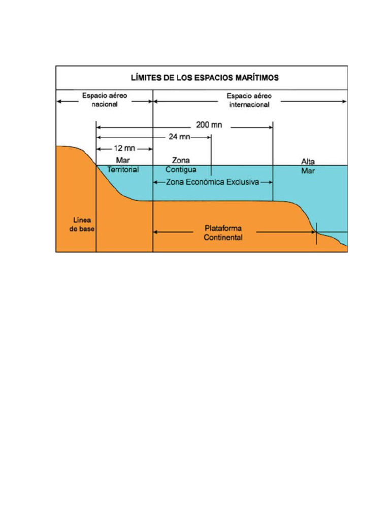 Croquis Espacio Maritimo | PDF