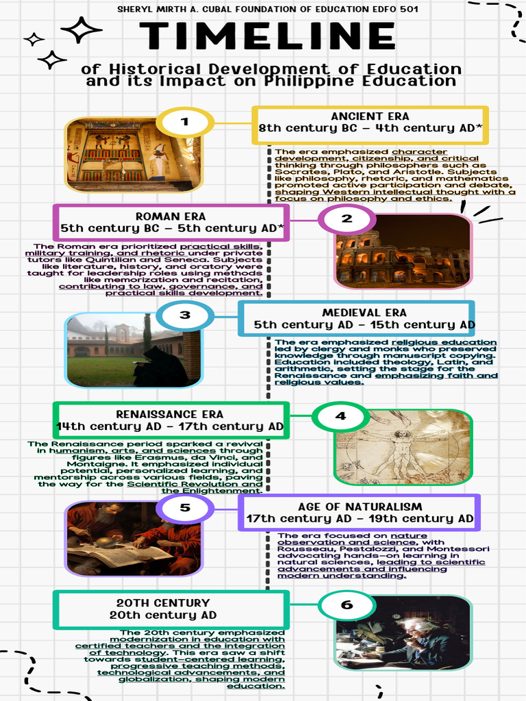 Timeline Of Historical Development Of Education And Impact To