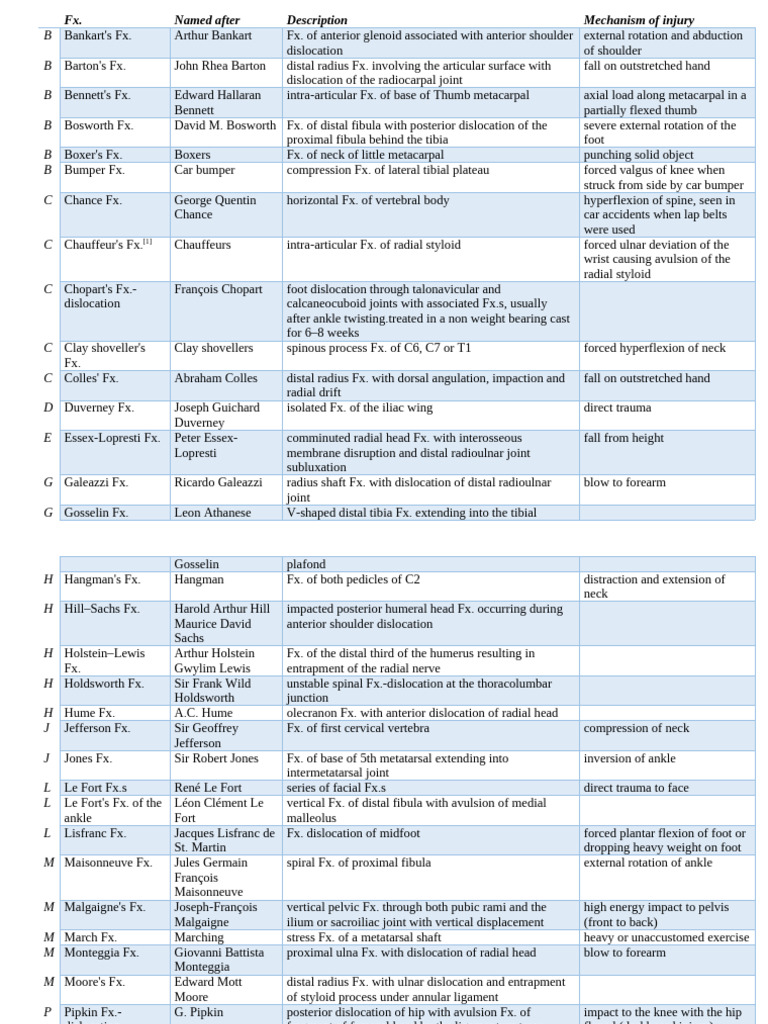 List of Eponymous Fractures | PDF