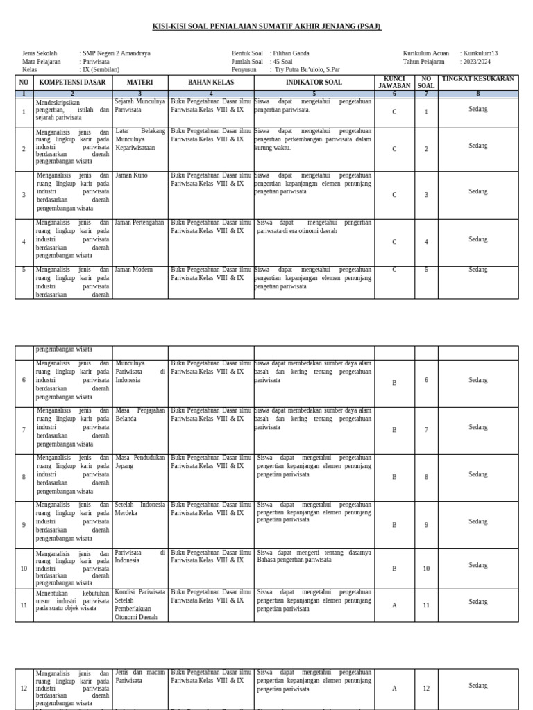 Kisi-Kisi Pariwisata Uspaj 2024 KLS Ix | PDF