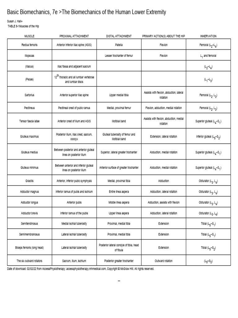 Basic Biomechanics, 7e The Biomechanics of The Human Lower Extremity | PDF