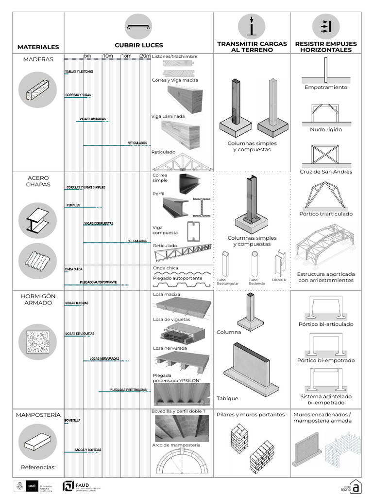 Tabla Estructuras | PDF