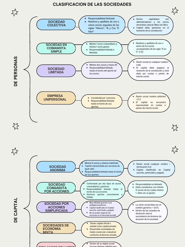 Clasificacion de Sociedades | PDF | Compartir (Finanzas) | Corporaciones