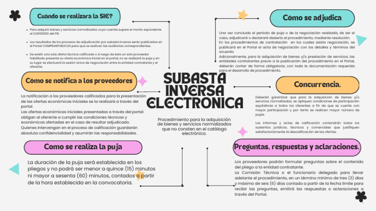 Mapa Mental Subasta Inversa Electronica. | PDF