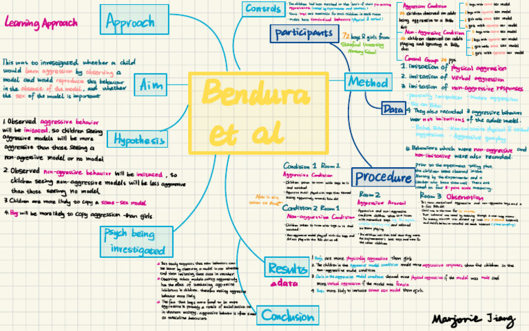 Psychology Mind Map For Bandura | PDF