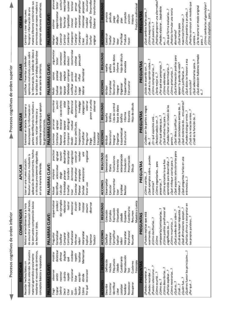 Taxonomia de Bloom Cuadrante Con Preguntas | PDF
