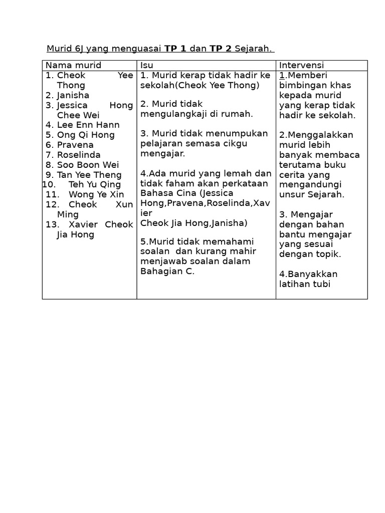 Murid 6J Yang Menguasai TP 1 Dan TP 2 Sejarah | PDF