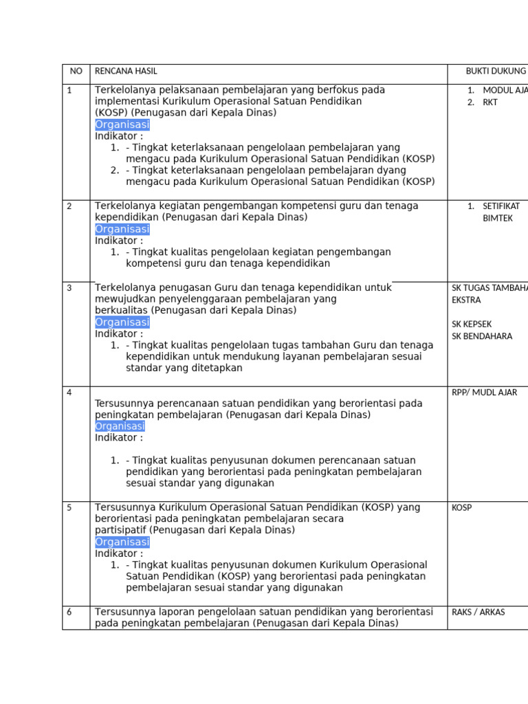 Organisasi: NO Rencana Hasil Bukti Dukung 1 1. Modul Ajar 2. RKT | PDF