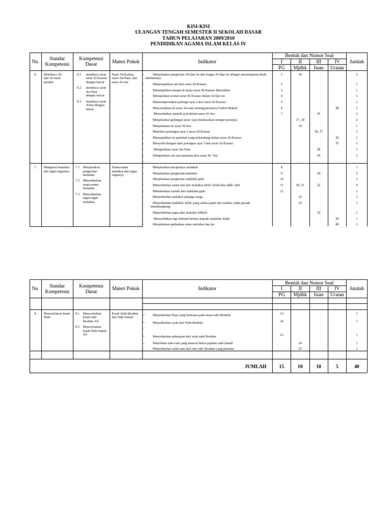 Kisi2 & Soal UTS II PAI KL 4 TH '10-'11 | PDF