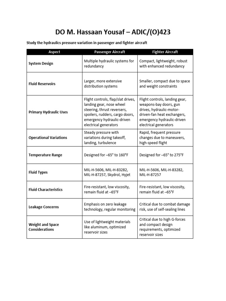 Assignment 2 - Hydraulics by Hassaan | PDF