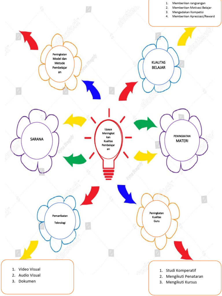 Mind Map Upaya Meningkatkan Kualitas Pembelajaran | PDF Mind Map Upaya Meningkatkan Kualitas Pembelajaran | PDF