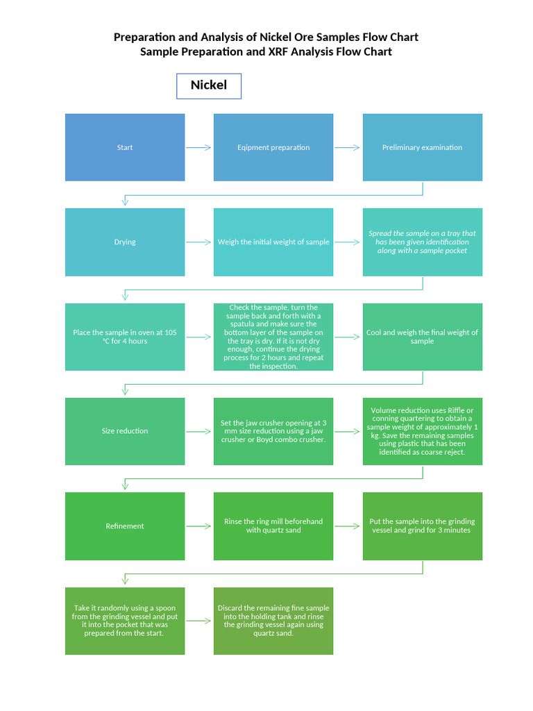 Flow Chart Sample Analysis | PDF