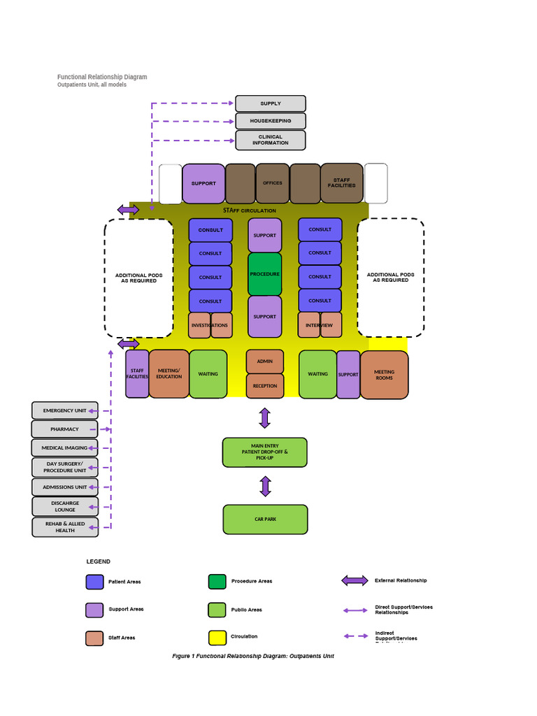 Functional Relationship Diagram (Outpatients Unit) | PDF