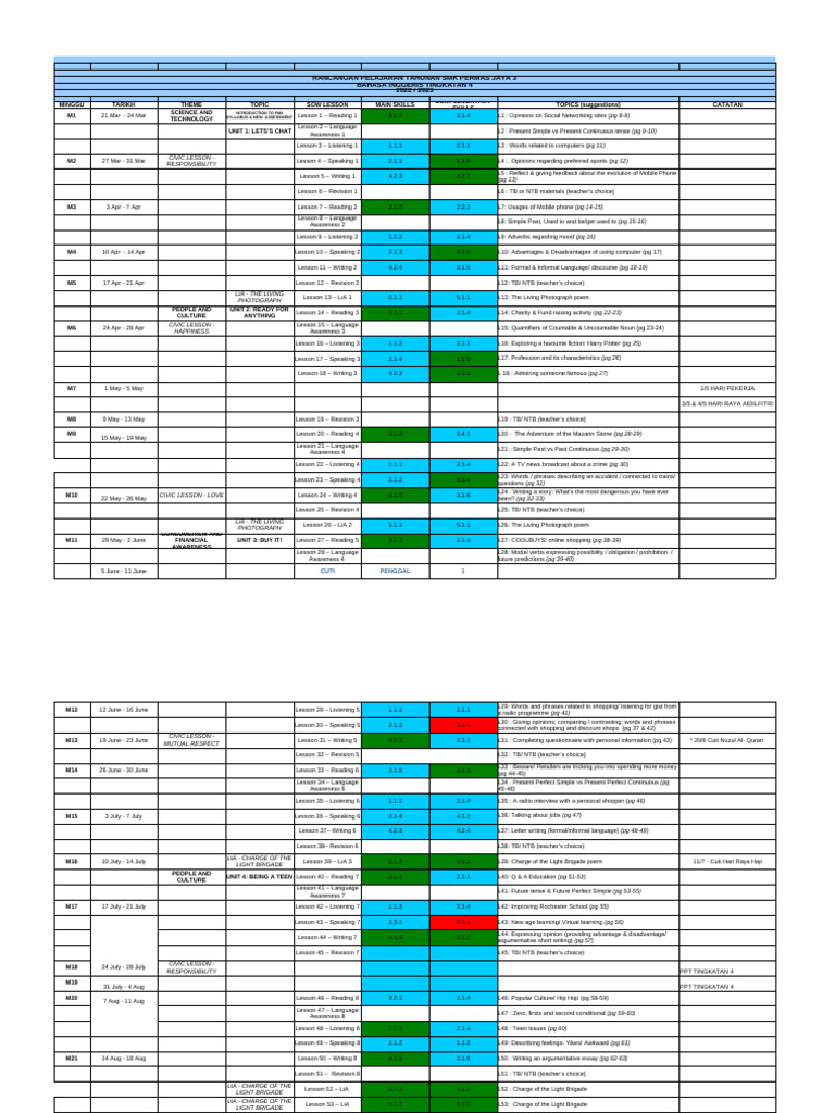 RPT F4 Bi 2022 | PDF