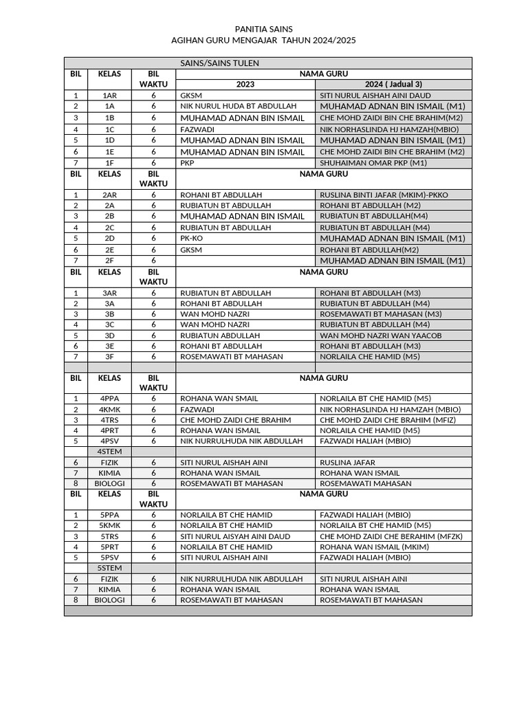 Agihan Guru Sains | PDF