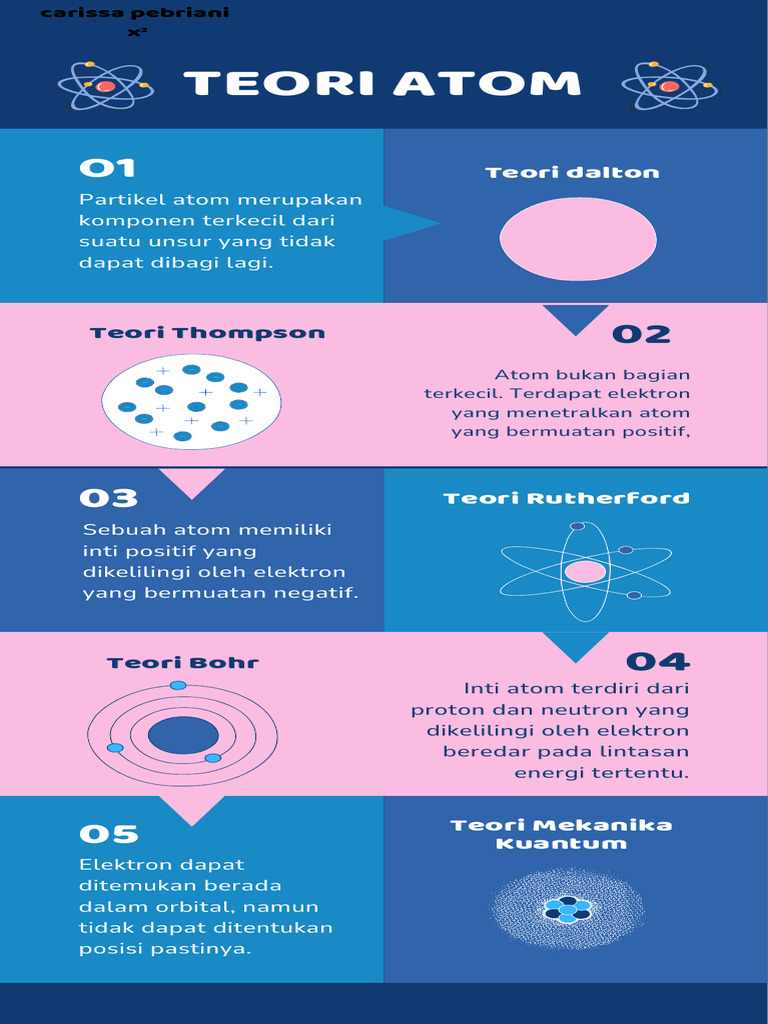 Teori Atom Infografis Biru Merah Muda Ilustrasi_20240826_105156_0000 | PDF