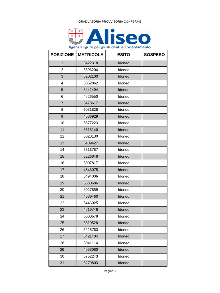 Graduatoria Provvisoria Conferme Omissis | PDF