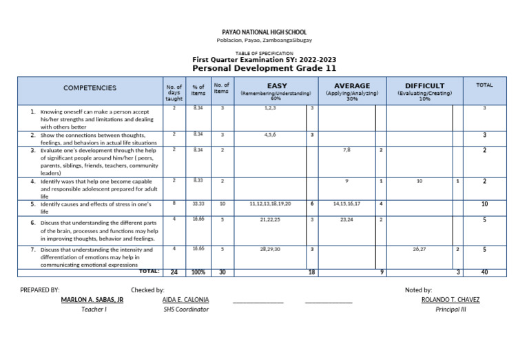 TOS PERDEV.1st Quarter | PDF | Feeling | Interpersonal Relationships