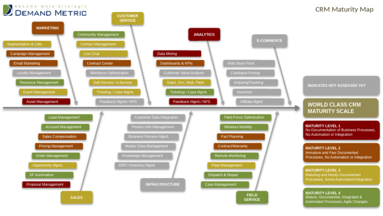 CRM Maturity Map | PDF
