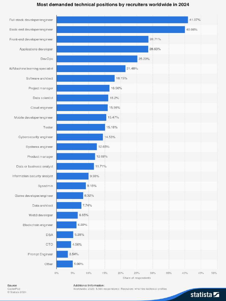 statistic_id1367003_most-demanded-technical-positions-by-recruiters-worldwide-2024 | PDF