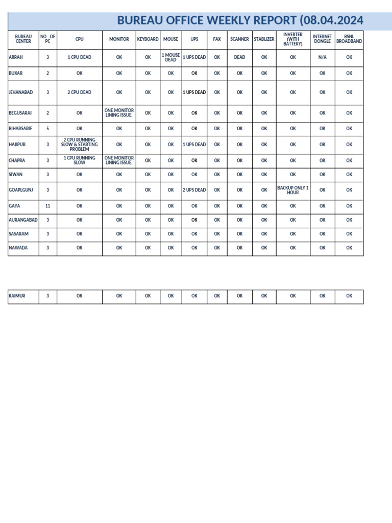 Bureau Office Weekly Report | PDF | Video Game Platforms | Office Equipment