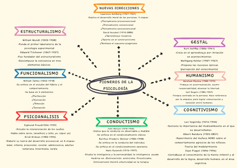 Organizador Grafico Conceptual Doodle Multicolor - 20240902 - 192748 - 0000 | PDF
