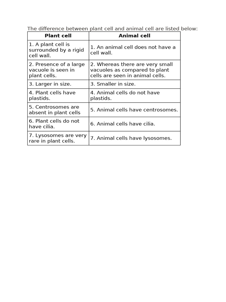 Scie Diifer Animal Cell Vs Plant Cell | PDF