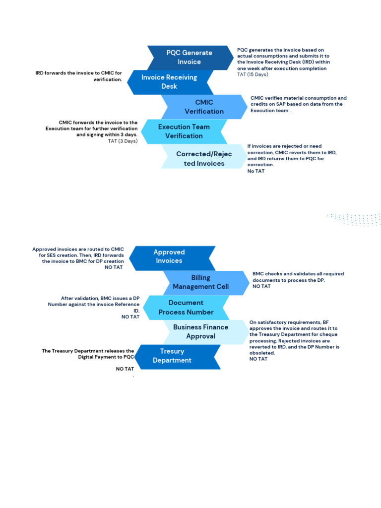 PQC Process Flow | PDF