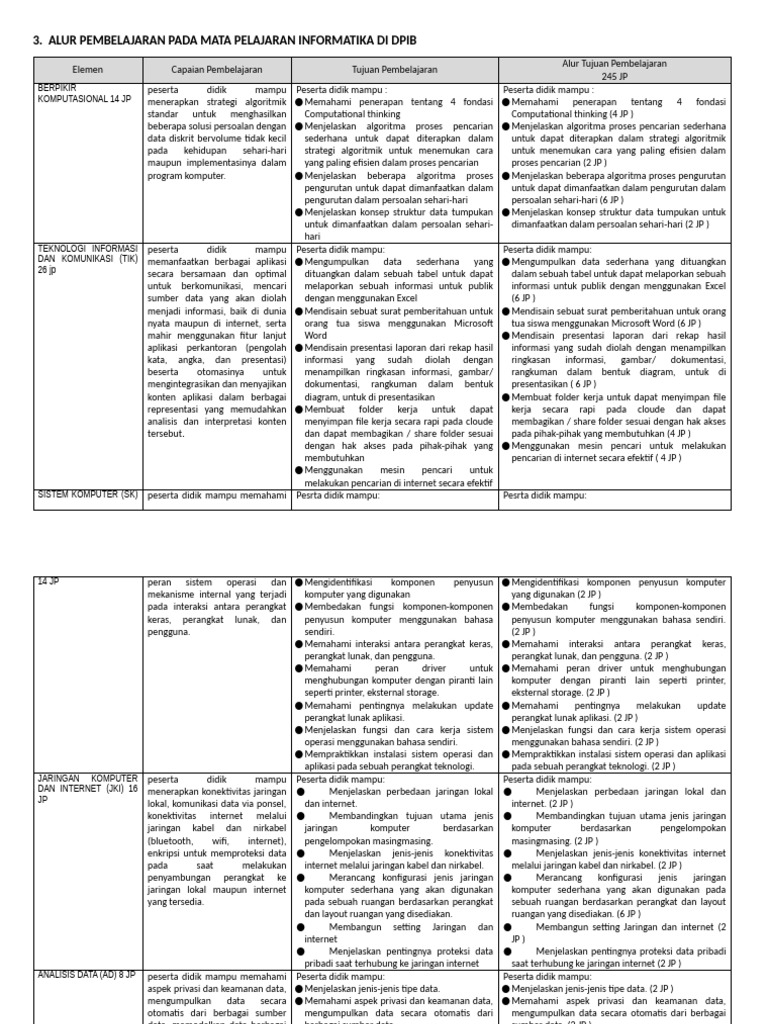 Alur Pembelajaran Pada Mata Pelajaran Informatika Di Dpib | PDF